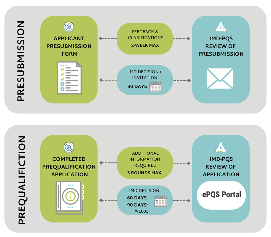 Prequalification Procedures and Fees: Immunization Devices | WHO - Prequalification of Medical ...